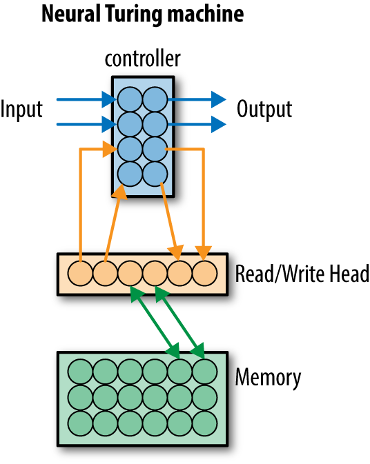 Neural Turing Machine - MSMK